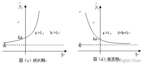 趋势外推预测 这一篇就够了附上例题 趋势外推法例题及答案 CSDN博客