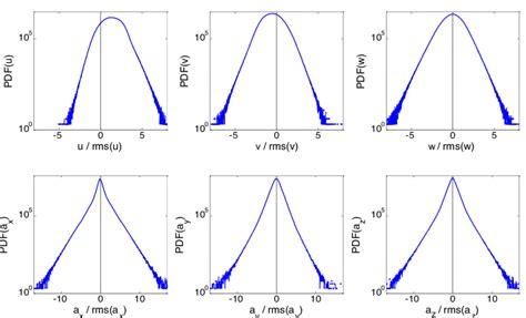 Pdfs Of The Lagrangian Velocity Top And Acceleration Bottom Of All
