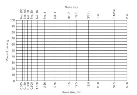 Solved Iii Calculate The Sieve Analysis Of The Following