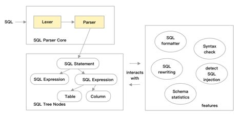 让你的数仓更省心 智能SQL解析引擎详解 墨天轮