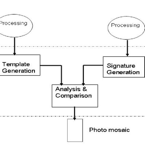 Block Diagram Representation Of Dct Analysis Download Scientific Diagram