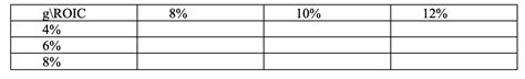 Solved Construct The ROIC Growth Matrix Based On The Chegg Com