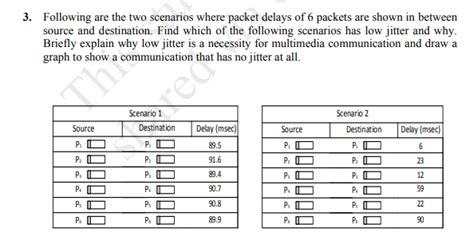 Solved Following Are The Two Scenarios Where Packet Chegg Com