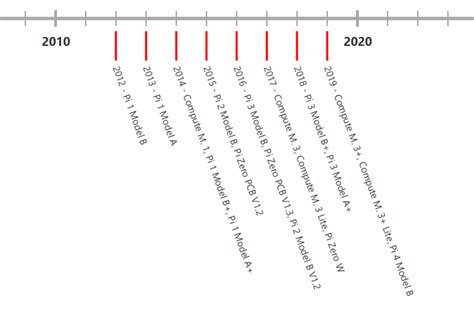 Creating A Timeline Image With Javafx Webtechiebe