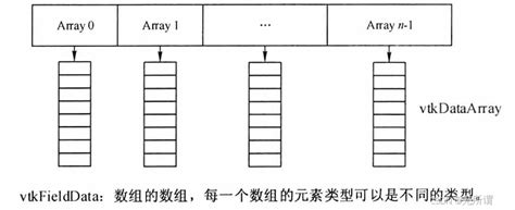 Vtk知识学习(20) 数据的存储与表达vtkdataarray Csdn博客 Vtk知识学习(20) 数据的存储与表达vtkdataarray Csdn博客