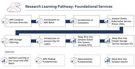 AWS Certification Paths Understanding AWS Role Based OFF