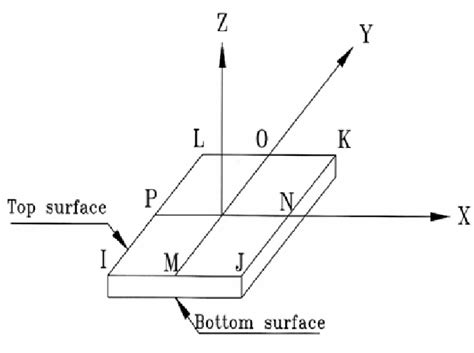 ELEMENT LOCAL AXIS SYSTEM Download Scientific Diagram