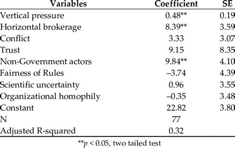 Ordinary Least Squares Regression Analysis Dependent Variable Network Download Scientific