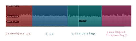 Unity Performance Tests By Sam Eng