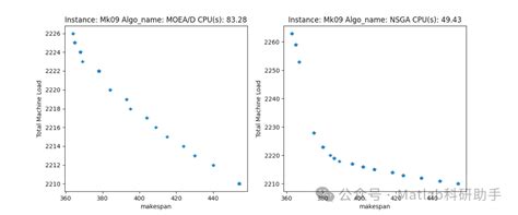 基于moead和nsga算法的柔性车间调度研究附python代码moead Python Csdn博客