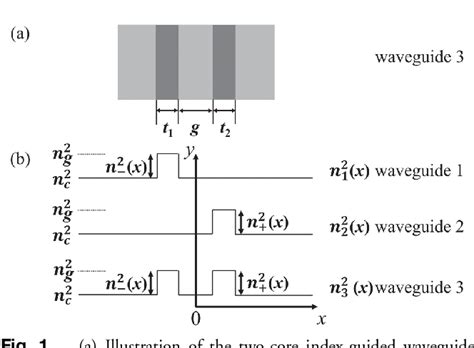 Figure 1 From Mode Coupling At The Avoided Crossings In Slab Waveguides