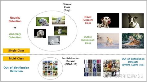 异常检测（anomaly Detection）综述 Csdn博客