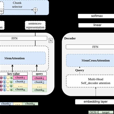 Model Overview With Augmented Memory Slots In Encoder Part And Chunk
