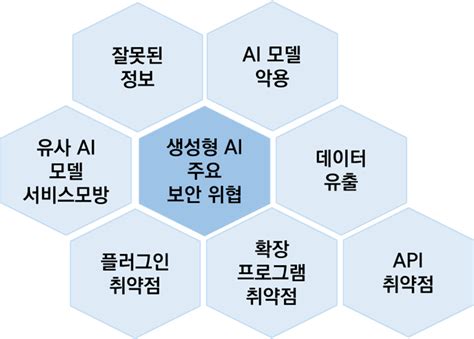 생성형 Ai 보안 위협과 대응방안 Cslee Tech Blog