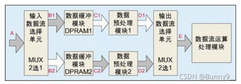 fpga 乒乓操作 fpga乒乓操作 csdn博客