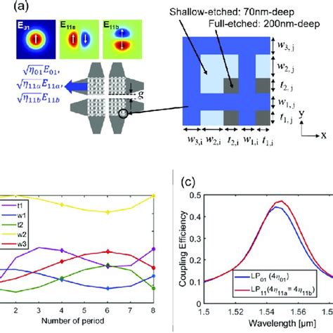 Pdf Coherent Few Mode Demultiplexer Realized As A 2d Grating Coupler