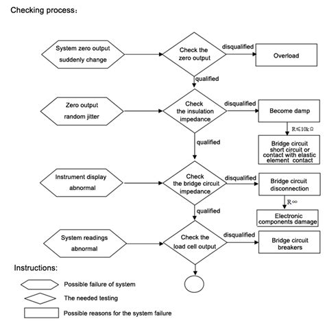 How To Test A Load Cell