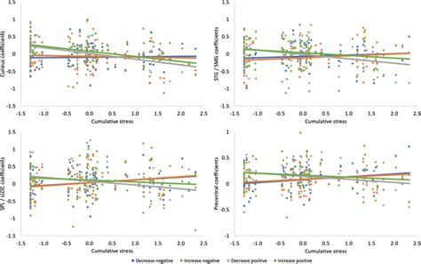 Interaction Effects Between Cumulative Stress And Stimulus Valence On