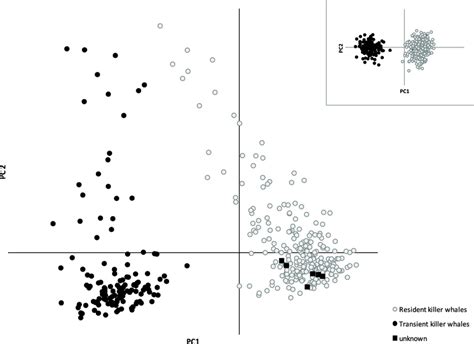 Plot Of First 2 Principal Coordinates Based On Microsatellite Data 26