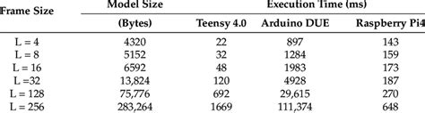 Model Performance On Teensy 40 Mcu Arduino Due And Raspberry Pi4 Download Scientific Diagram