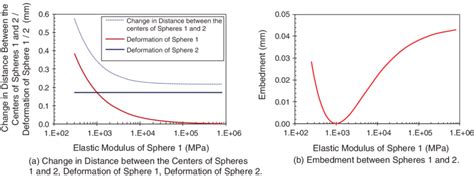 Relationships Between The Four Variables And Elastic Modulus Of Sphere Download Scientific