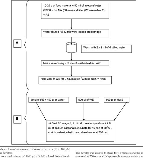 Figure 1 From Folin Ciocalteau Reagent For Polyphenolic Assay