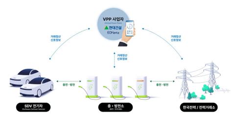 전기차 이용한 가상 분산발전소 구축 현대건설 나섰다