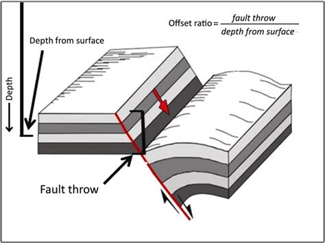 Definition Of Offset Ratio From Gagliano 2005 In The Case Where Download Scientific Diagram