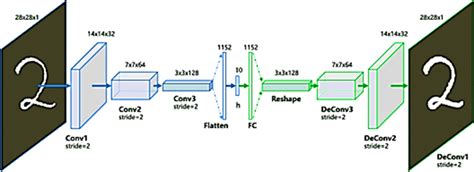 autoencoders explained part 2 convolutional autoencoder cae by omkar hankare medium