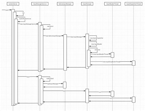 Android Input系统一 事件的获取流程 Linjw