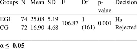 Significant Difference In Performance Between Hvi And Lm Download Scientific Diagram