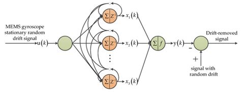 Micromachines Free Full Text Random Error Reduction Algorithms For