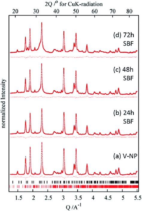 Quantitative Phase Analysis Of The Xrd Data By Profile Analysis After