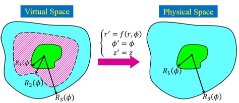 A The Schematic Of Coordinate Transformation For Achieving Arbitrary Download Scientific