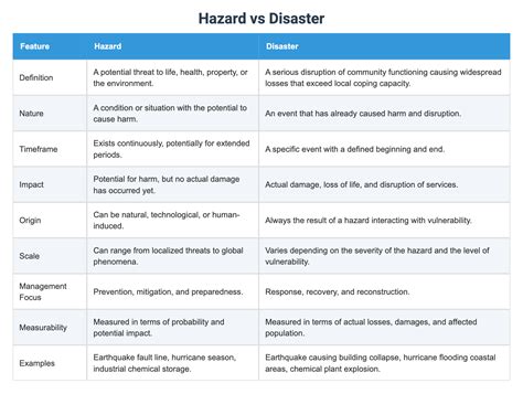 Hazard Vs Disaster