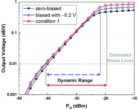 Simulation Results Of The Output Characteristics Depending On The Input Download Scientific