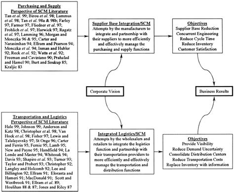 A Framework Of Supply Chain Management Literature Download Scientific Diagram