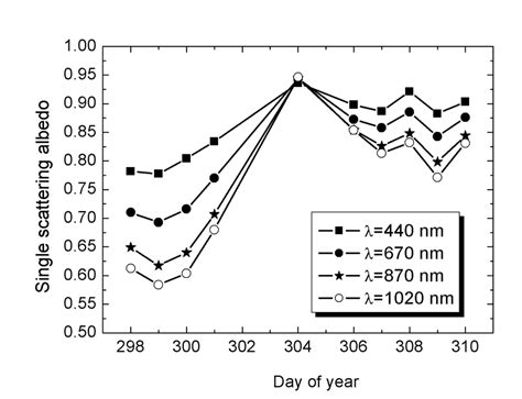 spectral variation of daily average aot for selected days of
