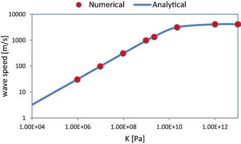 Effect Of The Fluid Compressibility On The Pressure Wave Speed Along Download Scientific