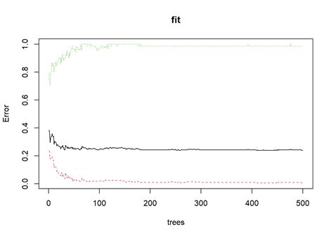 19 随机森林筛选变量 R语言实战临床预测模型