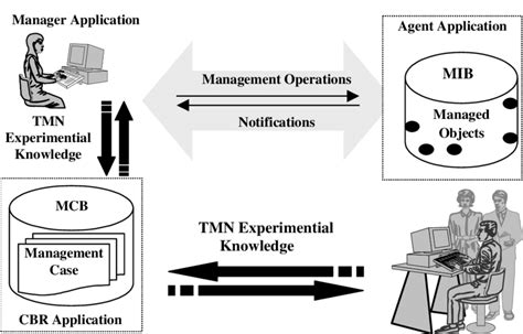 Integrating Cbr To Tmn Framework Download Scientific Diagram