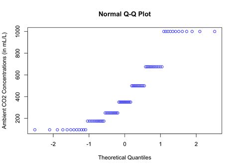 Chapter 17 Normal Quantile Plot Basic R Guide For Nsc Statistics