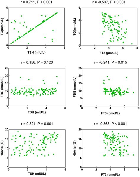 Correlation Of Thyroid Related Hormones With Dr Dmso