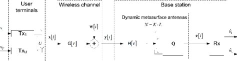 Figure 3 From Dynamic Metasurface Antennas For Uplink Massive Mimo