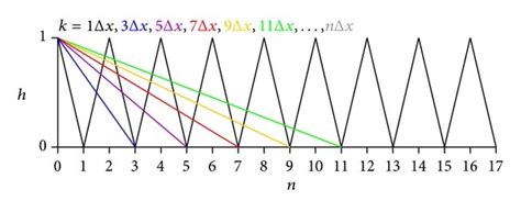 Triangular Signal With Amplitude H Against Normalised Time X And Download Scientific Diagram