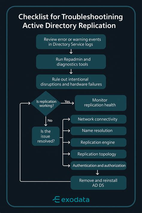 Troubleshooting Active Directory Replication Common Issues And How To