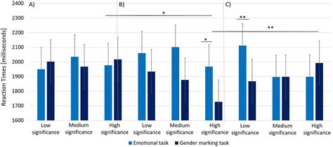 Role Of Arousal Subjective Significance And Valence Of Affect In Task