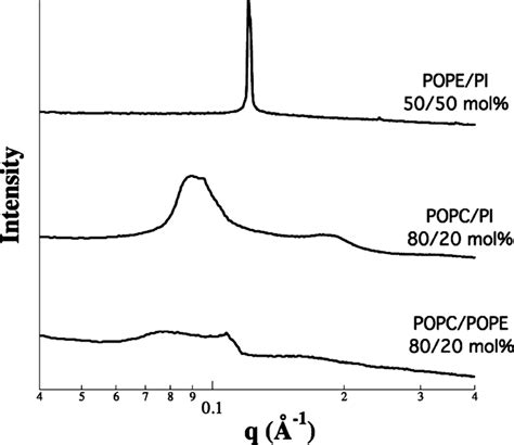 Saxs Profiles Of Binary Mixtures Of Popc Pope And Pi That Reflect The