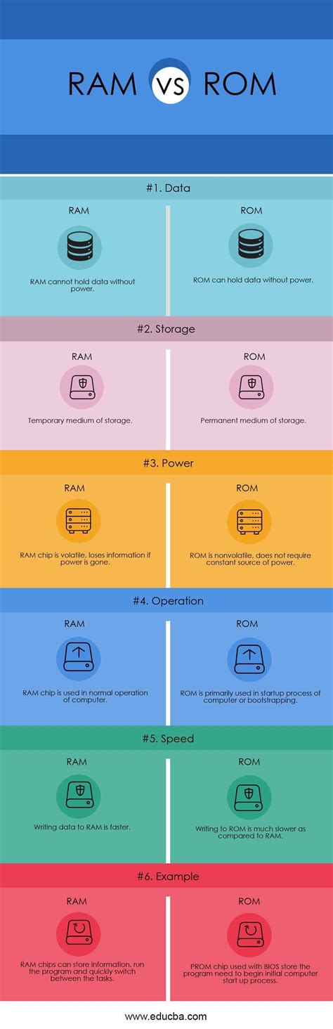 Ram Vs Rom Find Out The 6 Most Important Differences