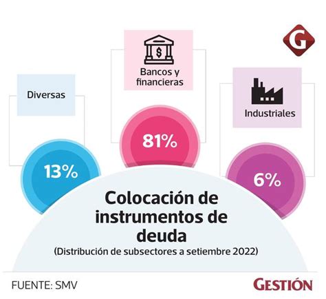 Empresas Financiamiento De Empresas Con Bonos Crece 43 Pero Lejos
